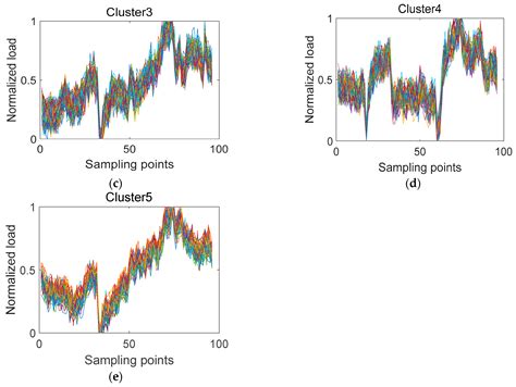 load forecasting based on lvmd dbfcm load curve clustering and the cnn