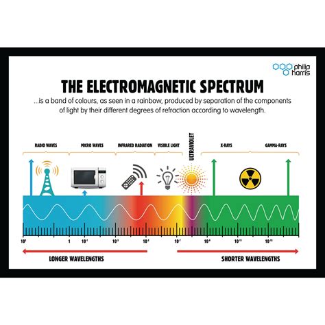 Electromagnetic Spectrum Graph Types Of Radiation What Is Radiation