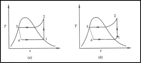 Diagram Vapour Compression Refrigeration Cycle T S Diagram