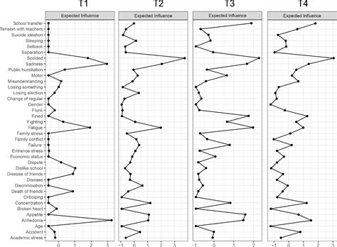 Figure From The Ripple Effect Unveiling The Bidirectional Relationship Between Negative Life