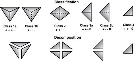 Classification And Decomposition Of Tetrahedra In The Projected Download Scientific Diagram