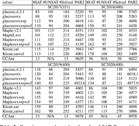 Table 2 From Deep Cooperation Of Cdcl And Local Search For Sat