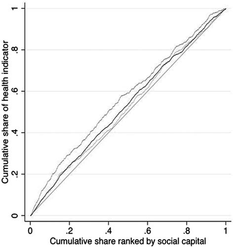 Concentration Curves For Physical Inactivity Dark Grey Greater Download Scientific Diagram