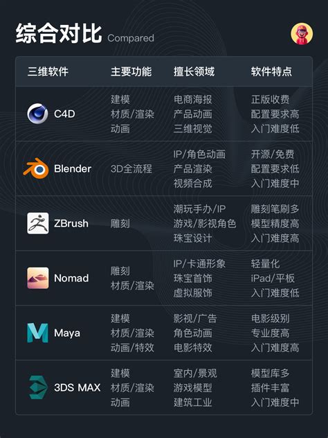 磨金石教育丨学习哪一款3d软件好？c4d、blender等3d软件清单分析