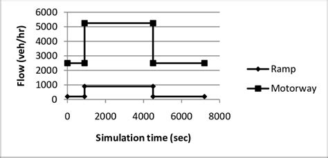 Flow Rates Used For Calibration Of Ramp Algorithms 522 Calibration Of
