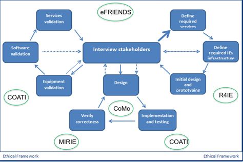 A Collection Of Methods And Tools To Support Smart Environments Development Download