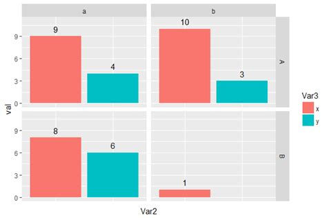 R Geomtext Not Properly Positioned When Using Positiondodgepreservesingle In Bar Plot