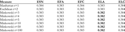 Mean Value Of Rmses Of Each Expert Identification By Using Distance