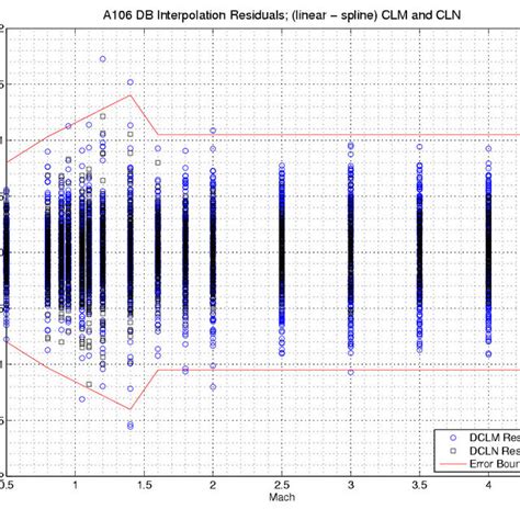Database Interpolation Errors For Rolling And Yawing Moment Coefficients Download Scientific