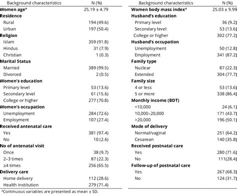 Characteristics Of Respondents N 391 Download Scientific Diagram