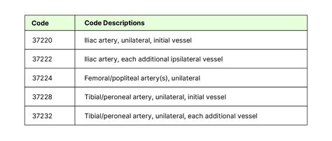 Coverself A Comprehensive Guide To Coding Lower Extremity Endovascular Revascularization