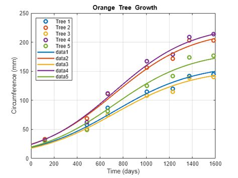Nonlinear Mixed Effects Estimation Matlab Nlmefit
