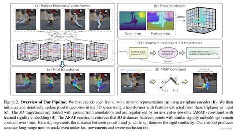 cvpr2024 tracking 汇总 diffusiontrack point set diffusion model for visu csdn博客
