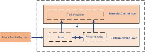 A Depiction Of The Task Scheduling Process In Cloud Computing From A Download Scientific