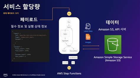 레포트 나만 알기에 아까운 Aws Step Functions 사용법 Awssummitkorea Developersio
