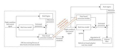 Block Diagram Of Hybrid Adaptive Real Time Model Download Scientific