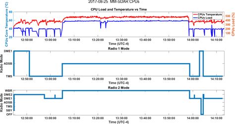 Figure 1 From In Flight Performance Of A Multi Mode Software Defined Radio Architecture For