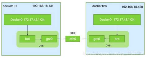 docker overlay网络跨主机通信——使用（ovs）打通网络 ovs匹配ip范围 csdn博客