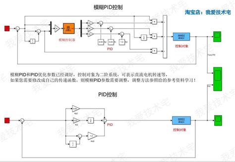 模糊pid控制 仿真模型 模糊控制教程 matlab simulink 视频教程 送码网