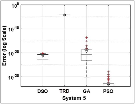 box plot errors of system s 5 download scientific diagram
