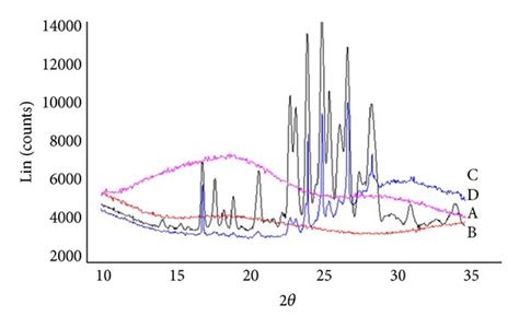 Overlay Of Xrpd Pattern Of A Free Cur B Hpmcas Hf C Physical