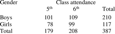 By Gender And Class Breakdown Of The Sample Download Scientific Diagram