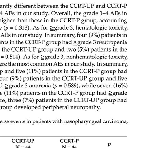 Baseline Characteristics Stratified By Chemotherapy Regim Download