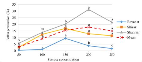 Pollen Germination Of Three Prunus Interspecific Hybrids At Different