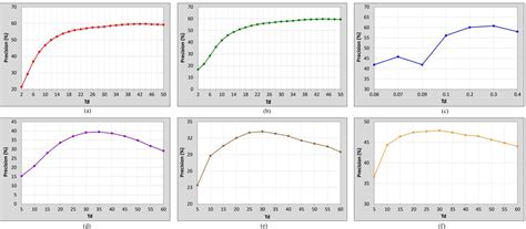 Figure 3 From Comparision Of Color Spaces In Dcd Based Content Based