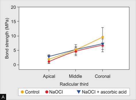 A And B Mean Bond Strength Values Mpa According To The Irrigation