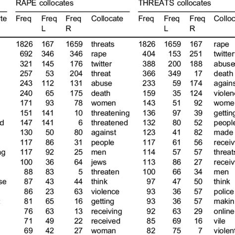 Top 20 Most Frequent Lexical Words Download Table