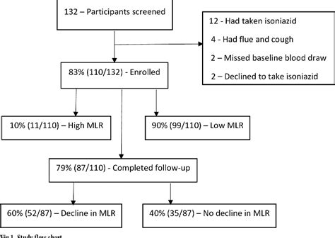 Figure 1 From Monocyte To Lymphocyte Ratio Is Highly Specific In Diagnosing Latent Tuberculosis