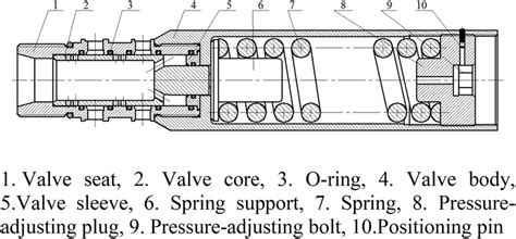 Structure Of Differential Highpressure And Largeflow Relief Valve Download Scientific Diagram