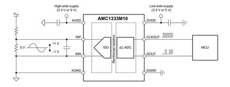 AMC1333M10 Reinforced Isolated Modulator TI Mouser