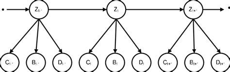 A Dynamic Bayesian Network Download Scientific Diagram