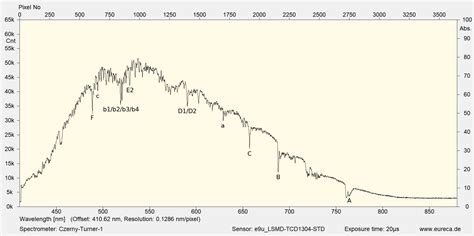 Eureca® Fraunhofer Lines In The Solar Spectrum