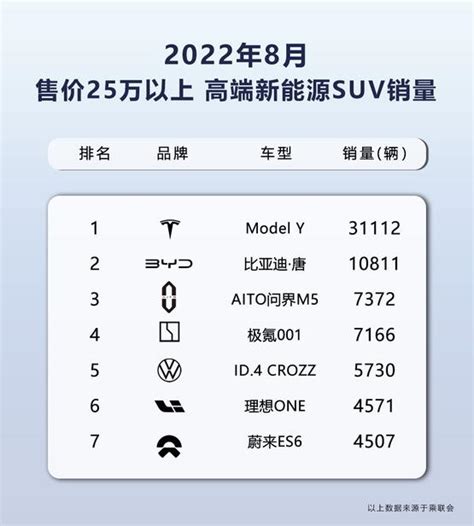 问界m5继续跻身高端新能源suv Top3，aito成为增长最快新能源品牌！ 果壳 科技有意思
