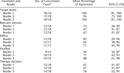 Agreement Between Hybrid Mr Angiogram And Dsa Image Interpretation Download Table