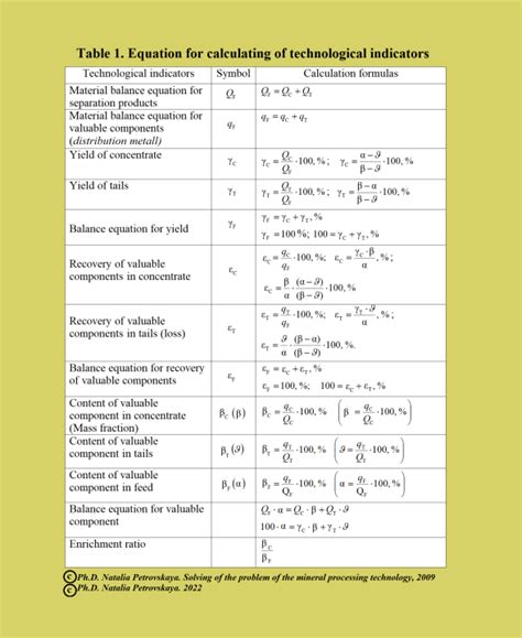 equation for calculating of technological indicators