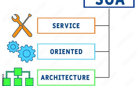 Designing Service Oriented Architectures