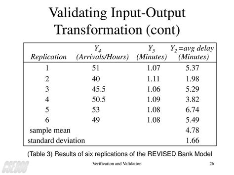 verification and validation of simulation models ppt download