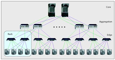 Typical Network Topology Of A Datacenter [5] Download Scientific Diagram