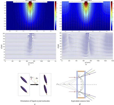 The Operating Principle Of A Dual Mode Integrated Lc Microlens Driven Download Scientific