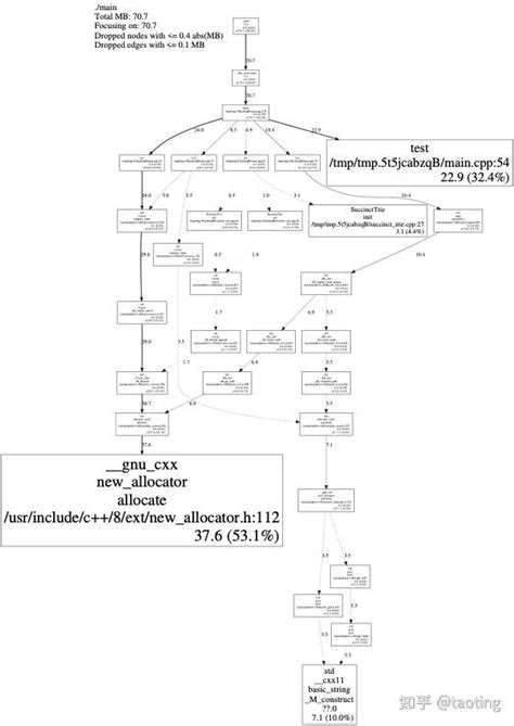 Gperftools使用 知乎