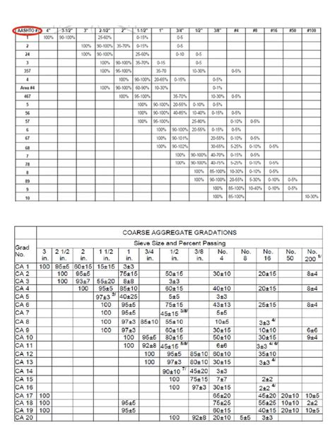 Gradation Charts Aashto And Idot Ca 5 Pdf