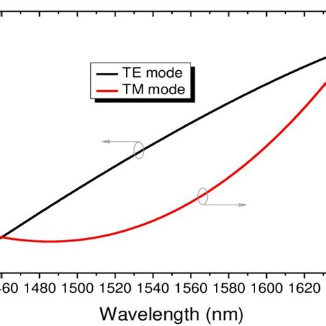 Loss Of Te And Tm Modes Versus A Si Thickness And B Si3n4 Thickness Download Scientific