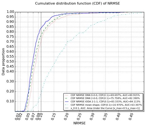 Cdf Curves Of Best Multiple Configurations On A Lfpw B Helen