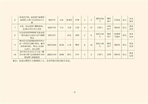【干货分享】全国燃气事故分析报告（2022 全年综述）用户天然气法律