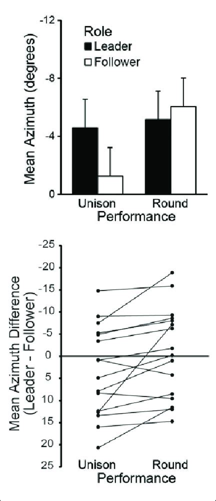 Mean Azimuth Degrees Head Movements By Performance And Role In