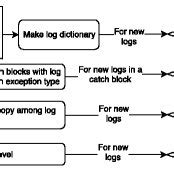 An Overview Of Log Related Issue Checker Download Scientific Diagram